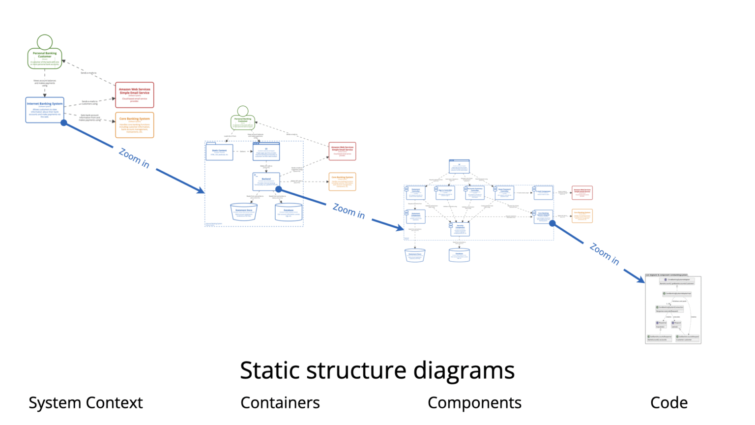 Introduction to C4 Model for Visualizing Software Architecture - Chosen ...
