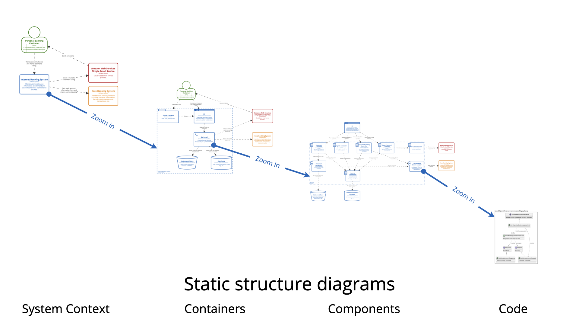 Introduction to C4 Model for Visualizing Software Architecture - Chosen Gambit