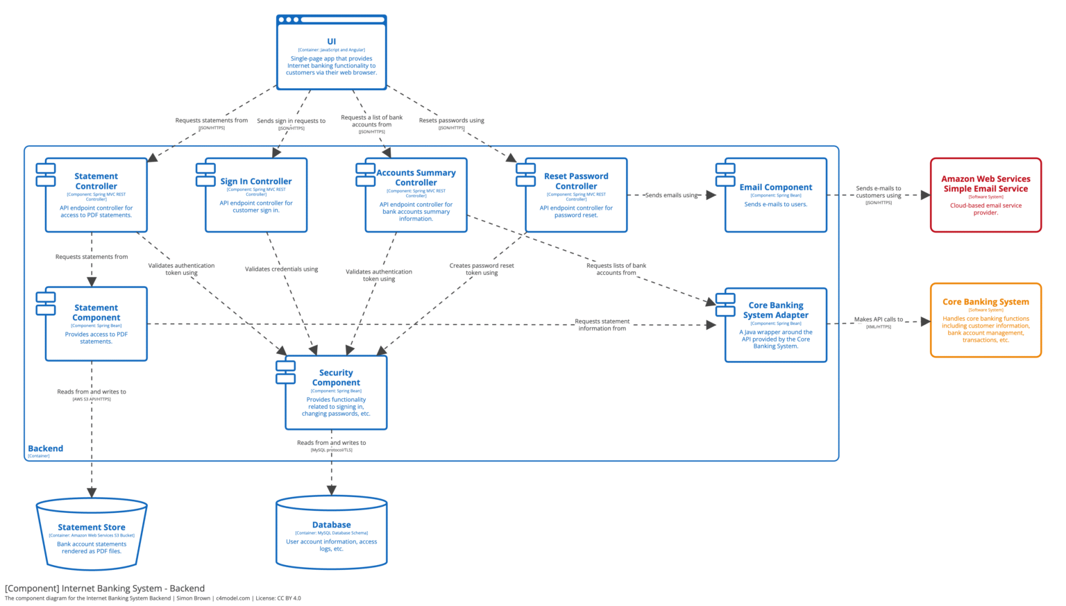 Introduction to C4 Model for Visualizing Software Architecture - Chosen ...