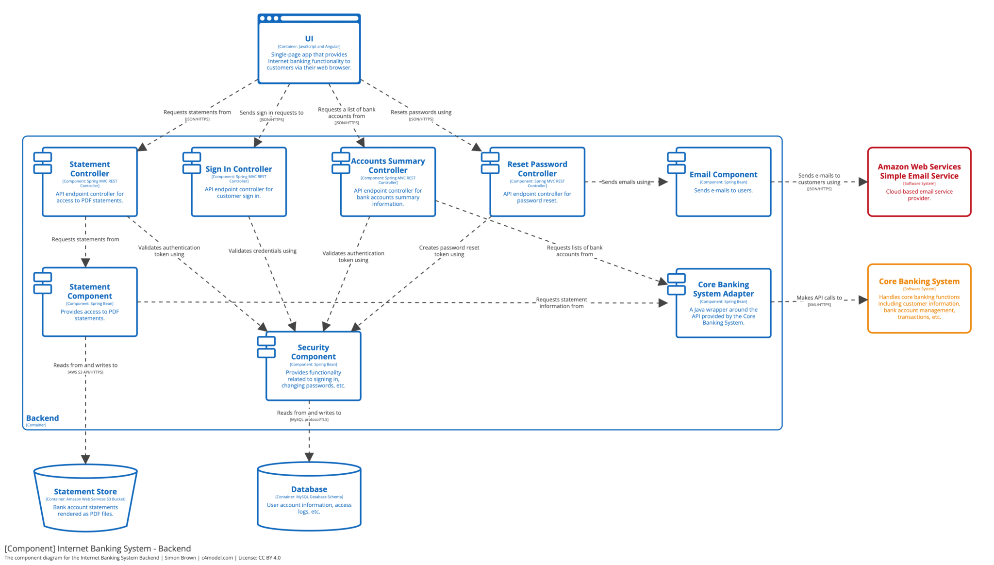 Introduction to C4 Model for Visualizing Software Architecture - Chosen Gambit