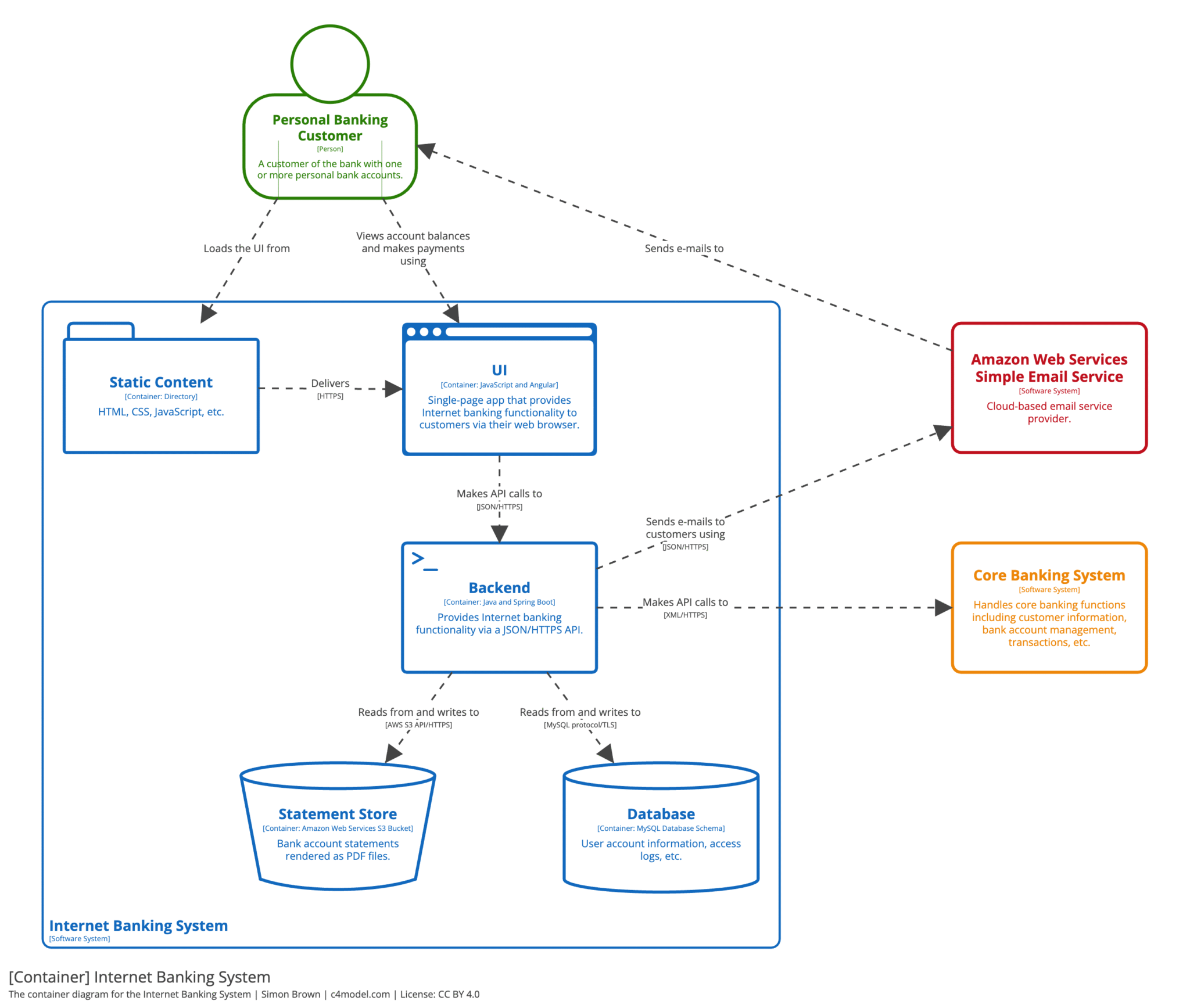 Introduction to C4 Model for Visualizing Software Architecture - Chosen ...